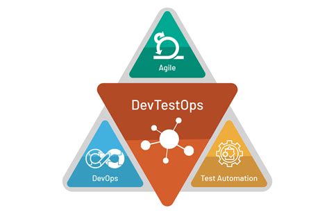 Dev Test Ops Converging Dots Of Agile Devops And Testing