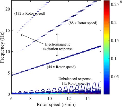 Response Spectra Of Radial Vibration Acceleration Of The Permanent Download Scientific Diagram