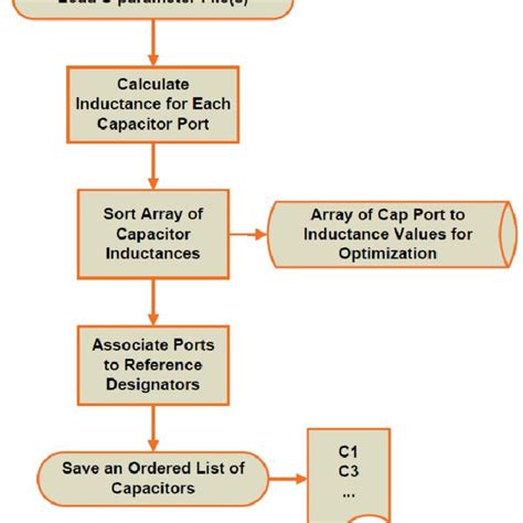 Loop Inductance Analyzer Flowchart 46590 Download Scientific Diagram
