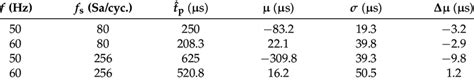 Gaussian Fit Results For The Qtp Method Download Scientific Diagram
