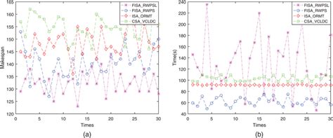 The Results By Applying Different Algorithms For Solving A Single