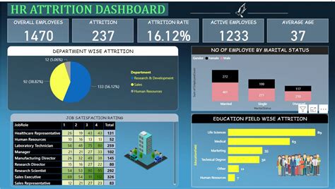 Visualization On Attrition Dataset Da Project