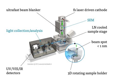 Angle Resolved Cathodoluminescence Imaging Spectroscopy Arcis Erbium Nl