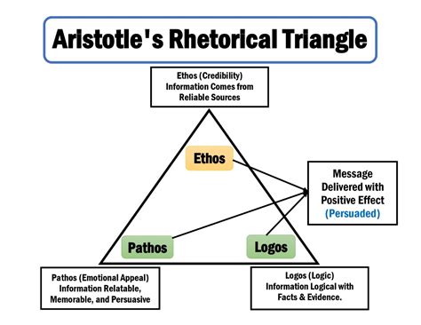 Aristotles Model Of Communication Example And Explanation