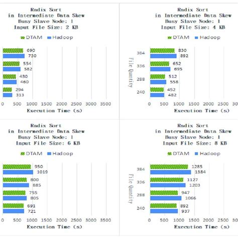 Inverted Index With One Busy Slave Node Inverted Index With One Busy