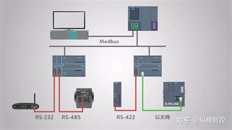 Modbus Rtu与modbus Tcp协议有哪些区别？ 知乎