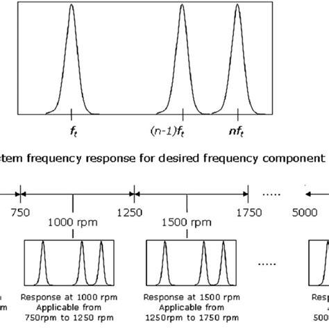 system frequency response download scientific diagram