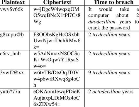 Five Different Passwords Encrypted Using Idea Download Scientific Diagram