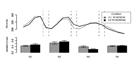 Comparison Of Simple Right Branching Condition Black With Baseline