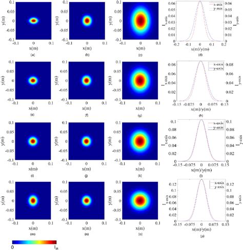 Normalized Intensity Distribution Of Lorentz Gaussian Elliptical