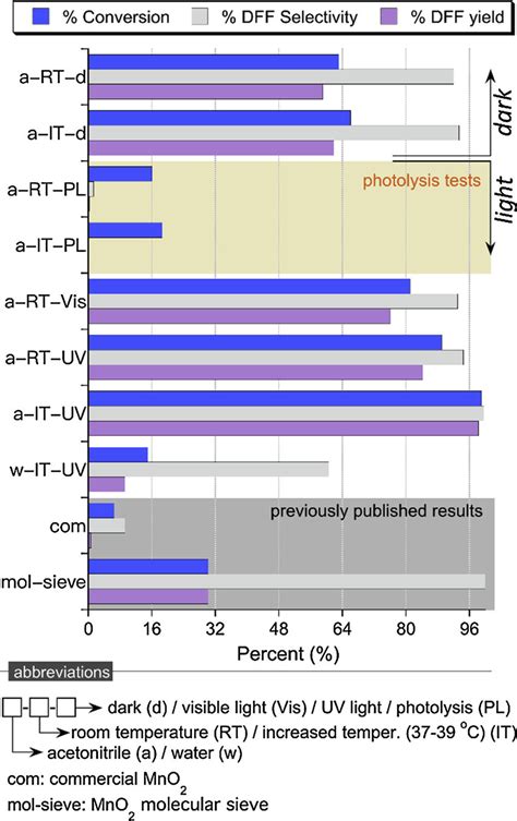 Hmf Conversion Dff Yield And Dff Selectivity Under Different Reaction