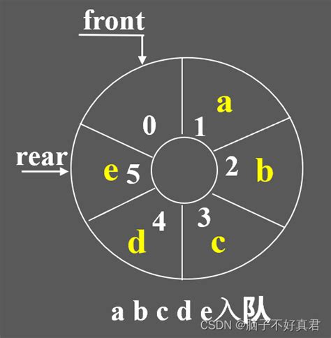 循环队列的入队，出队，求队长，取对头元素功能实现求队空条件队满条件队长 Csdn博客