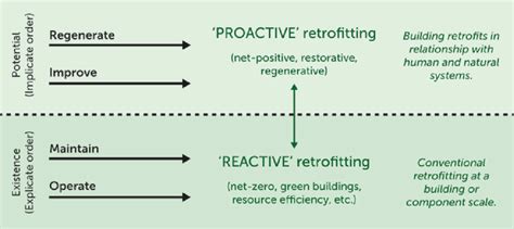 Levels Of Work Used As A Conceptual Framework For Regenerative