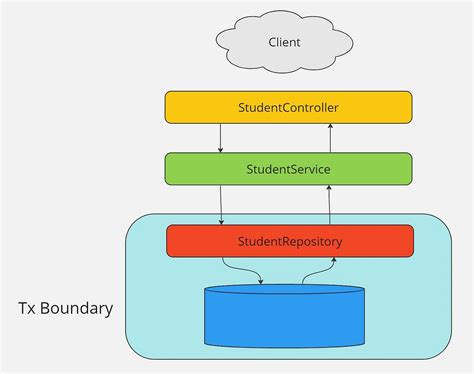 Transaction Vs Jpa Session Boundary In Spring Jpa By Chi Kim Medium