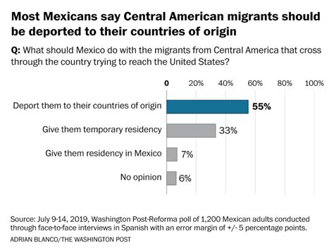 Mexican Poll Shows Huge Public Swing Against Migration