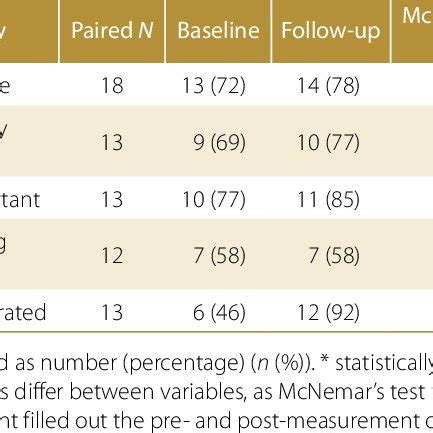 Sexual Activity Scores Baseline Vs Follow Up Using The Sexual Download Scientific Diagram