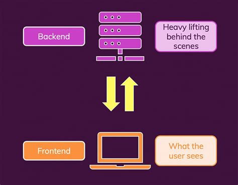 Frontend Testing Vs Backend Testing What S The Difference