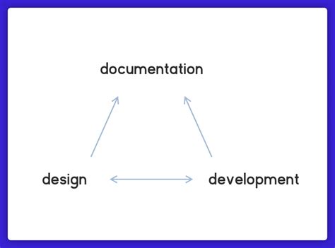 When Why And How To Use Design Systems Procreator Blog