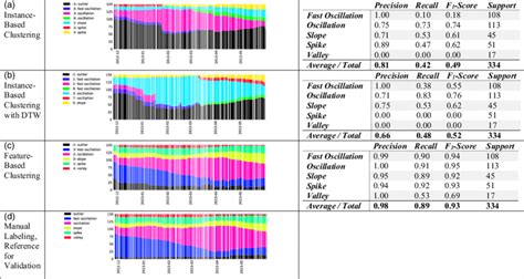 Results Of The Data Set For Instance Based Clustering Without DTW Download Scientific