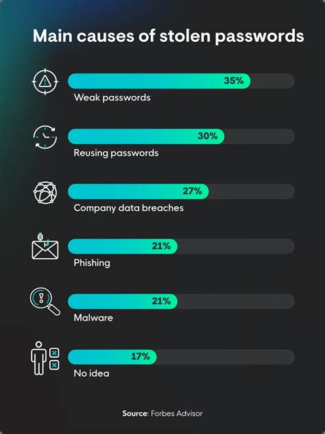 36 Must Know Password Statistics For 2025 Huntress