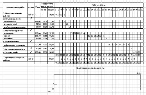 Построение календарного графика производства работ