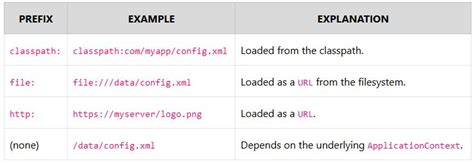 Spring Reading An Internal Or External Resource