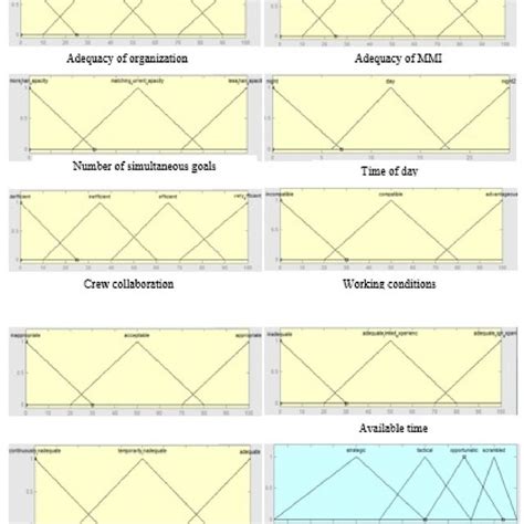 fuzzy sets for input variables cpcs download scientific diagram
