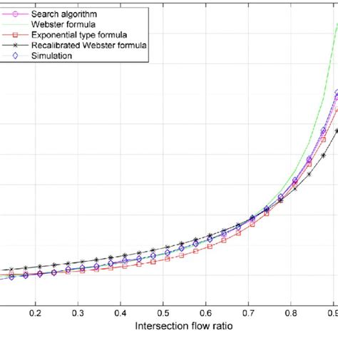 pdf estimating the minimum delay optimal cycle length based on a time
