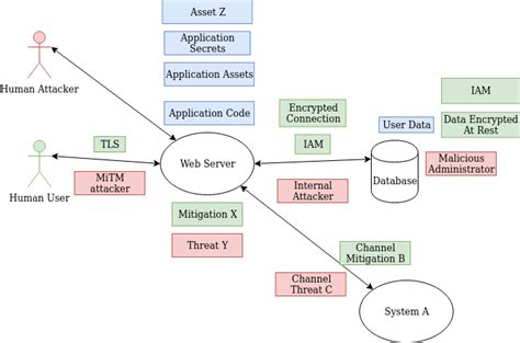 Threat Model Diagram
