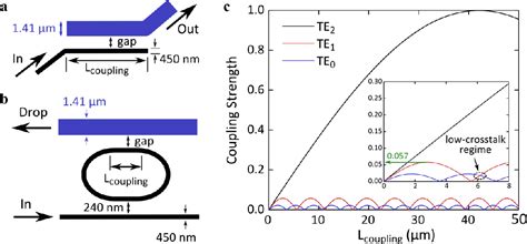 Figure 1 From Simultaneous Mode And Wavelength Division Multiplexing On Chip Semantic Scholar