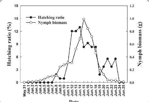 Annual Trends Of Grasshopper Nymph Biomass And Nestling Hatching Ratio