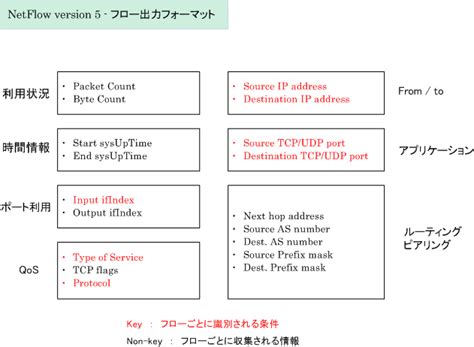 Netflowとは Cisco Ios Netflow