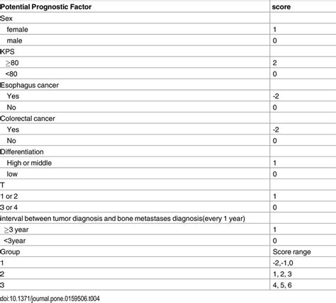 survival scoring and group download table