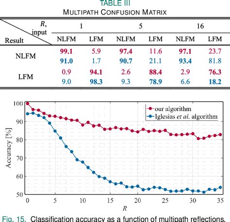 Table III From Automatic Classification Of Frequency Modulated Radar Waveforms Under Multipath