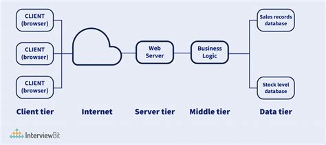 Client Server Model Interviewbit
