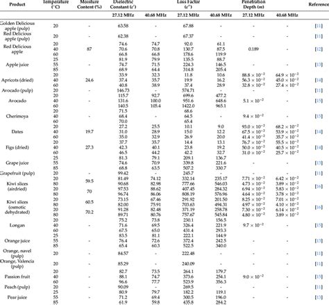 Dielectric Properties Of Fruits And Vegetables At Selected Temperatures