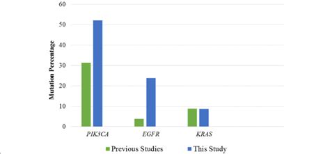 Comparison Of Gene Specific Mutation Percentages Between Previous Work