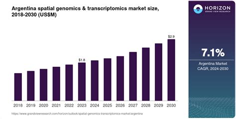 Argentina Spatial Genomics And Transcriptomics Market Size And Outlook 2030
