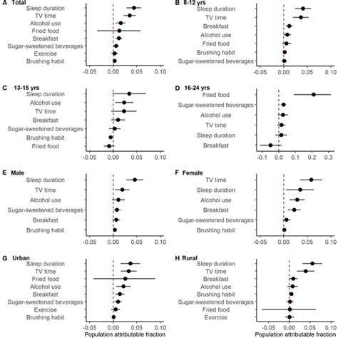 Adjusted Population Attributable Fractions Of Lifestyle Factors For