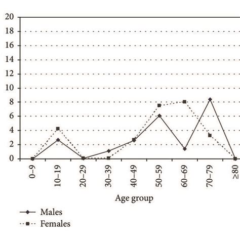 Age And Sex Specific Incidence Rates Per Million Population In Study