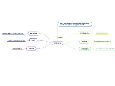 PPDIOO Mind Map For Cisco Networking Services