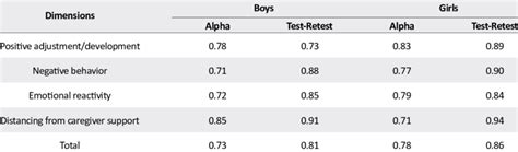 Reliability Coefficients Of Cronbach α And Test Retest For The Download Scientific Diagram