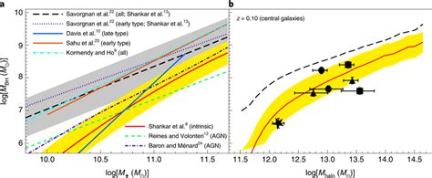 Overview Of Local Scaling Relations Between Black Hole Mass And Host