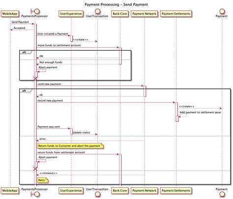Saga Based Design Using Apache Camel And Kafka Implementing Highly Reliable Distributed