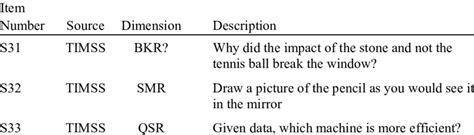 Source And Description Of Science Constructed Response Items Download Table