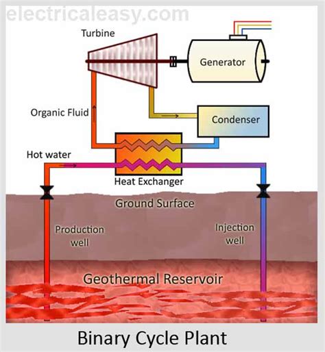 The Diagram Below Shows How Geothermal Energy