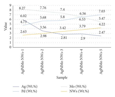 Atomic Emission Spectroscopy Results Download Scientific Diagram