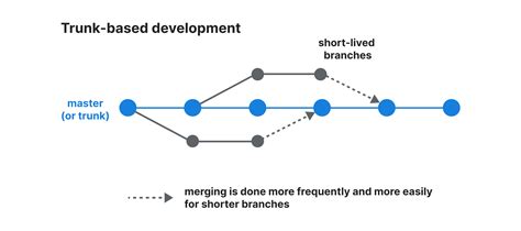 Trunk Based Branching Strategy CI CD Improvements Matoffo