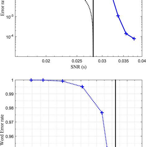 Ber Blue Solid Curve And Wer Blue Dashed Curve For A Length 10⁵