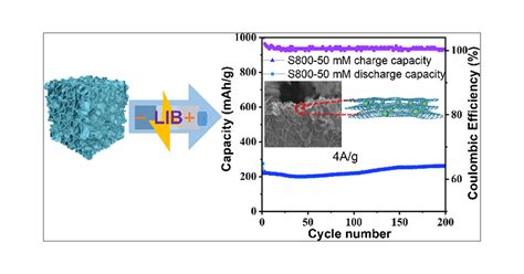 Fe3c Functionalized 3d Nitrogen Doped Porous Graphene Nanocomposites As Anode Materials For